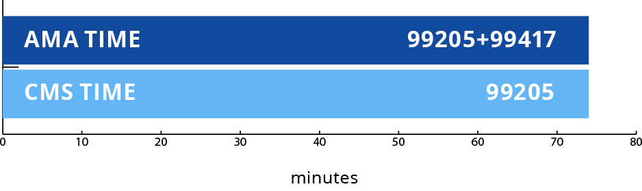 Setting the Record Straight: Using the 2021 E/M Time Calculation