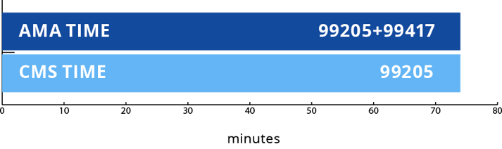 Setting the Record Straight: Using the 2021 E/M Time Calculation