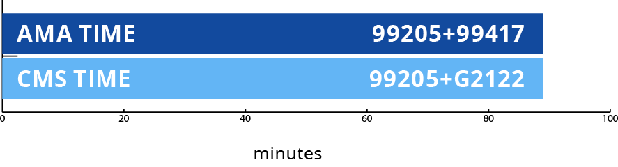 Setting the Record Straight: Using the 2021 E/M Time Calculation