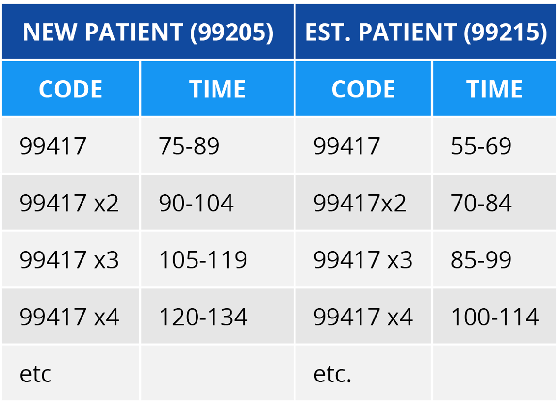 Setting the Record Straight: Using the 2021 E/M Time Calculation