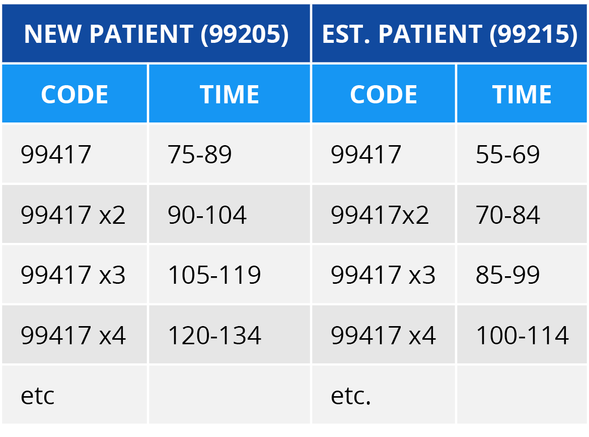 Setting the Record Straight: Using the 2021 E/M Time Calculation