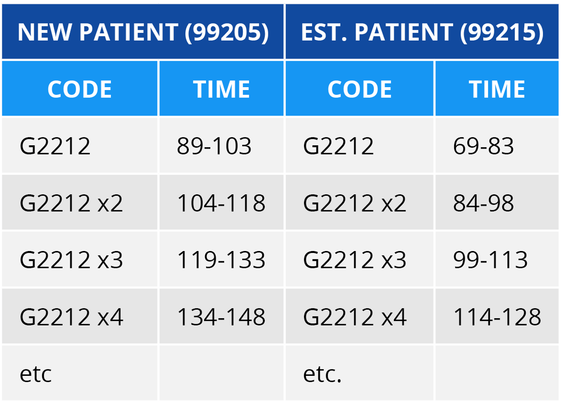 Setting the Record Straight: Using the 2021 E/M Time Calculation