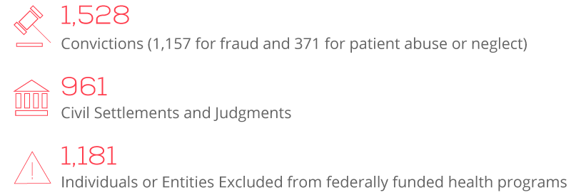 Deeper Than the Headlines: Medicaid Fraud Control Units