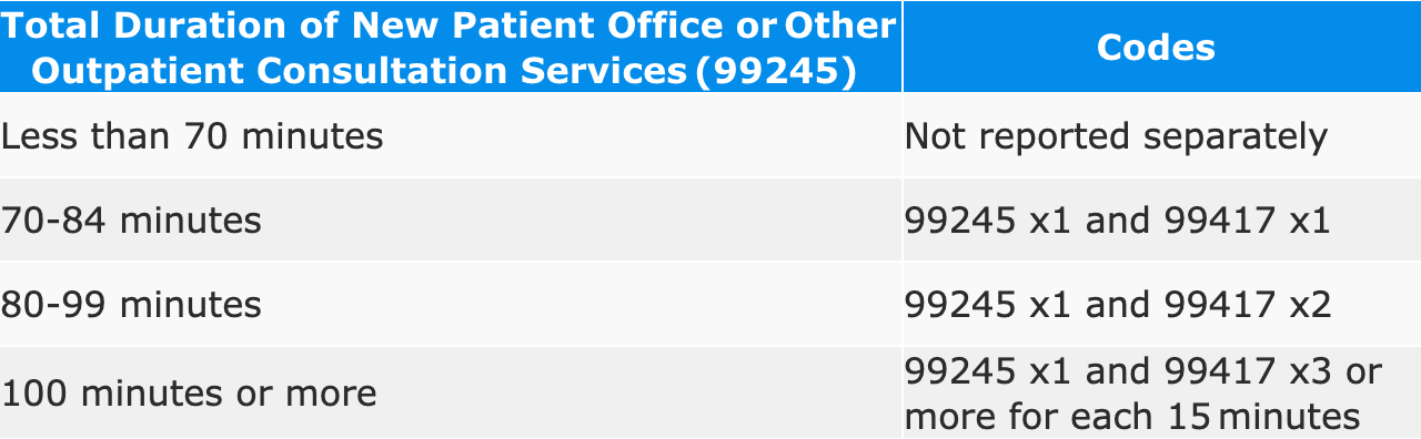 2023 Evaluation and Management Coding Changes – Part 3