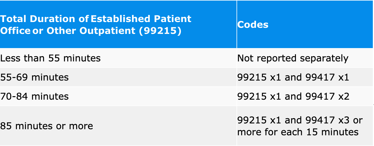 2023 Evaluation and Management Coding Changes – Part 3